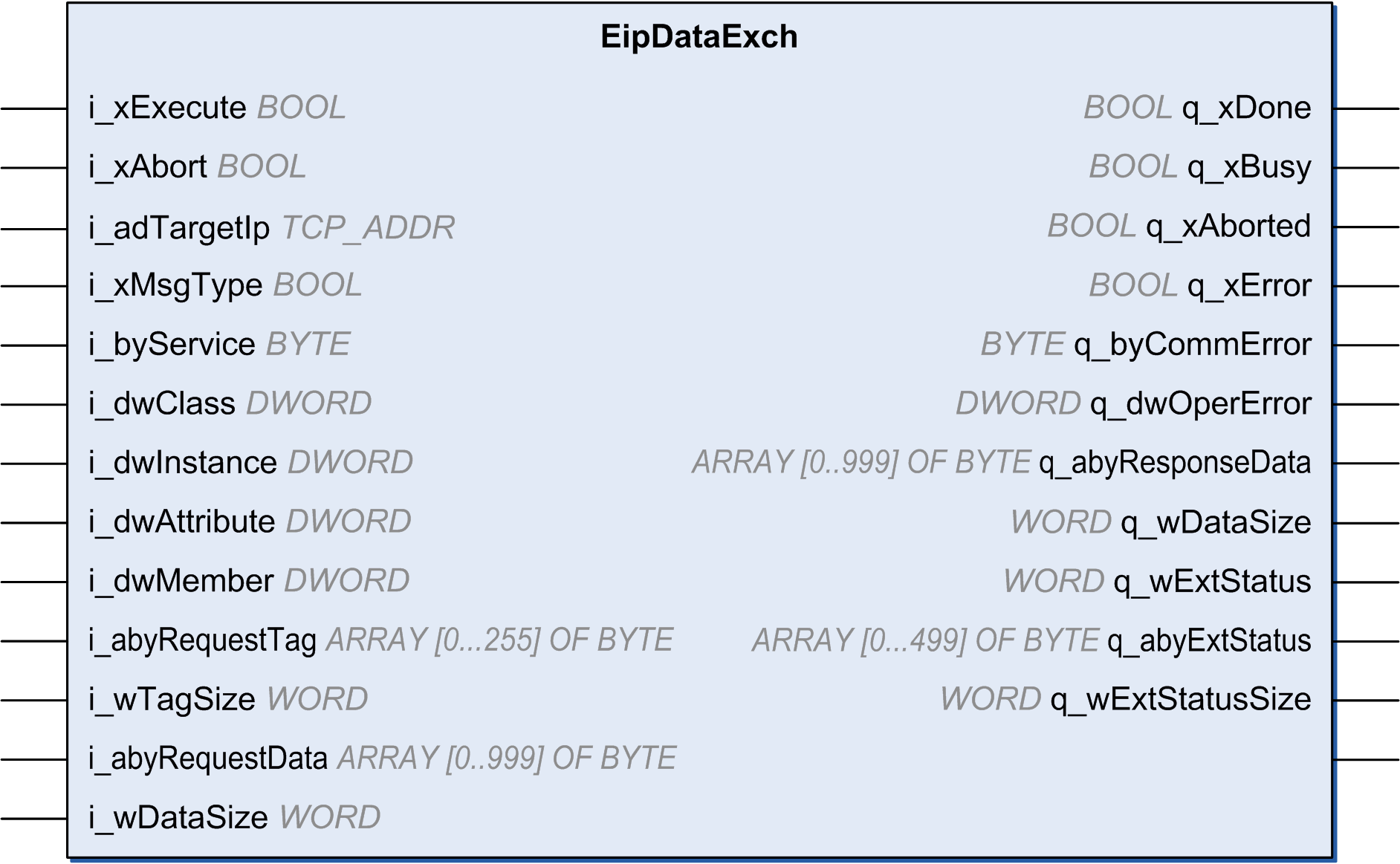 EipDataExch: Send an Explicit Message